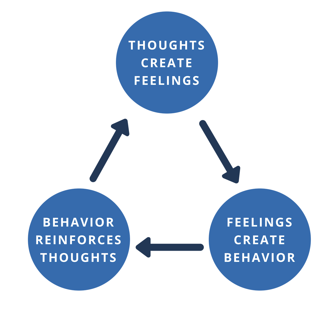 Cognitive Behavioral Therapy Diagram